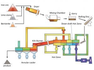 Iron Ore Pellet Industry - Samio Minerals